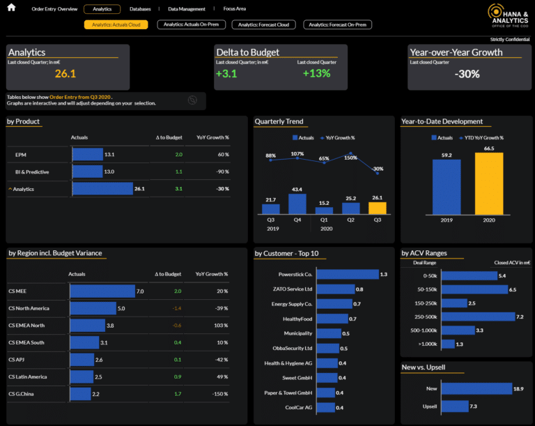 Business Dashboard for SAP HANA Database & Analytics | SAP News